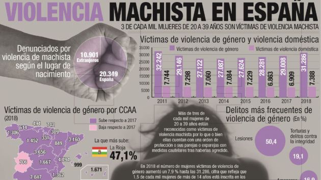 Radiografía A La Violencia Machista Ser Las Palmas Hora 14 Las