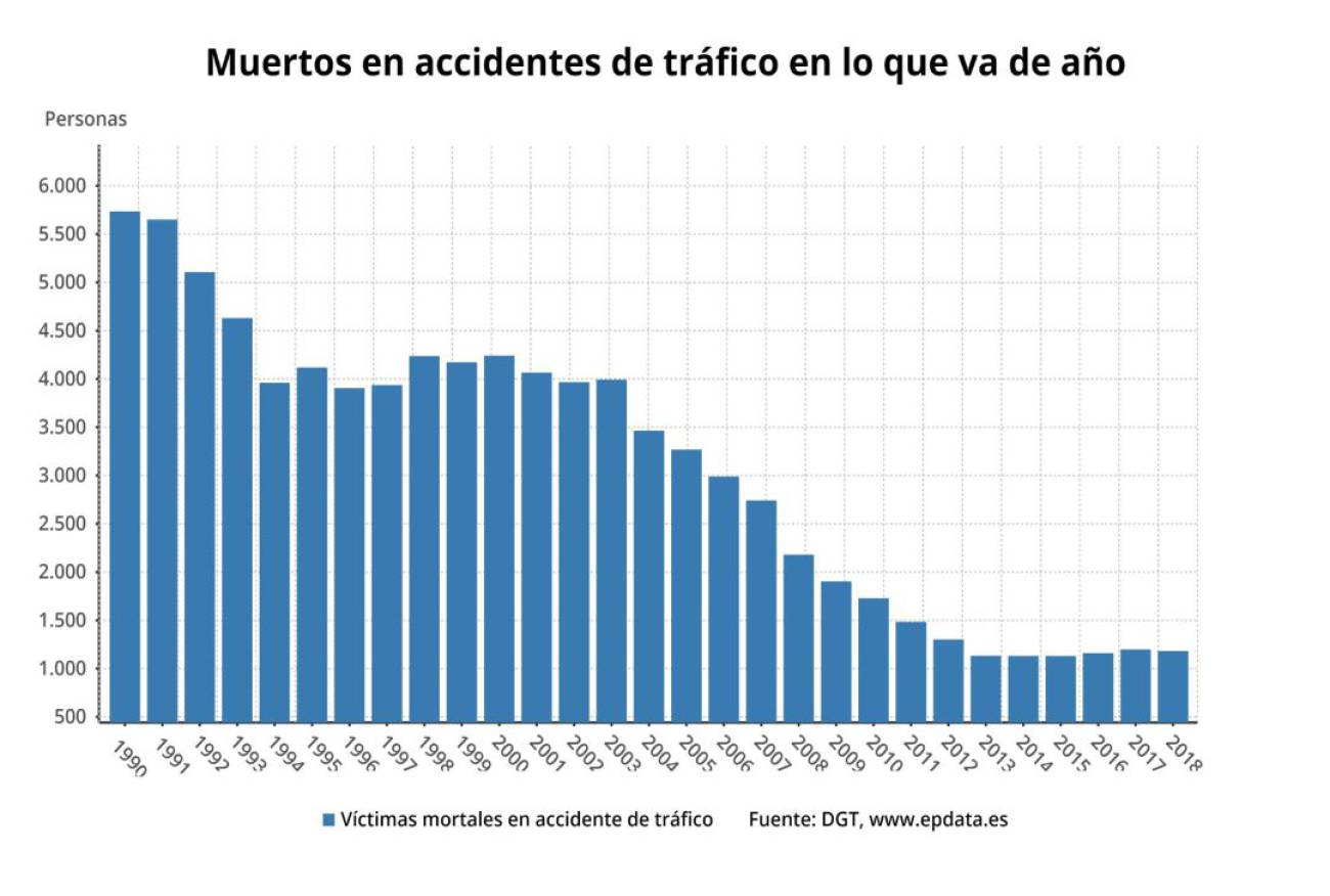 Mueren 1.180 personas en las carreteras en 2018, 18 menos que en 2017 ...