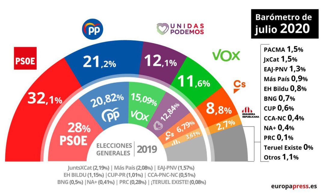 El Psoe Volvería A Ganar Las Elecciones Y Podemos Recupera La Tercera